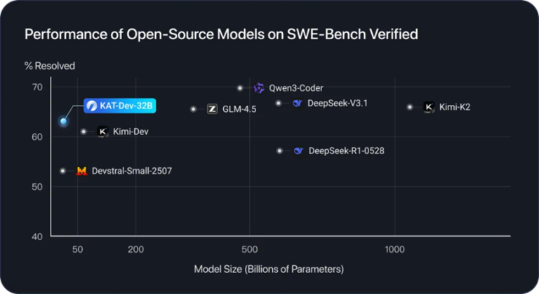 Agentic Coding表现创新高，全新KAT系列模型上榜SWE-Bench – 智库 Applications of Large Language Model